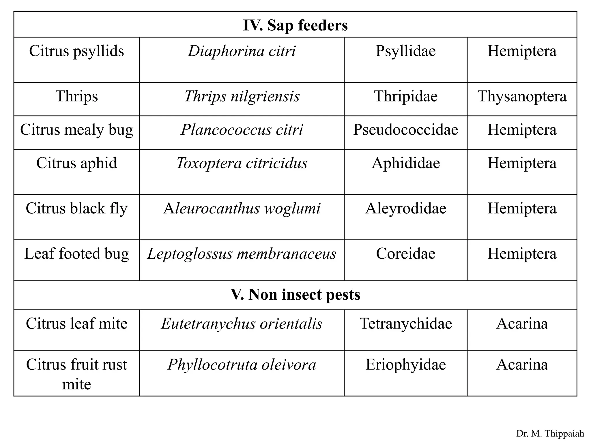 Insect pests of citrus and their control | PDF