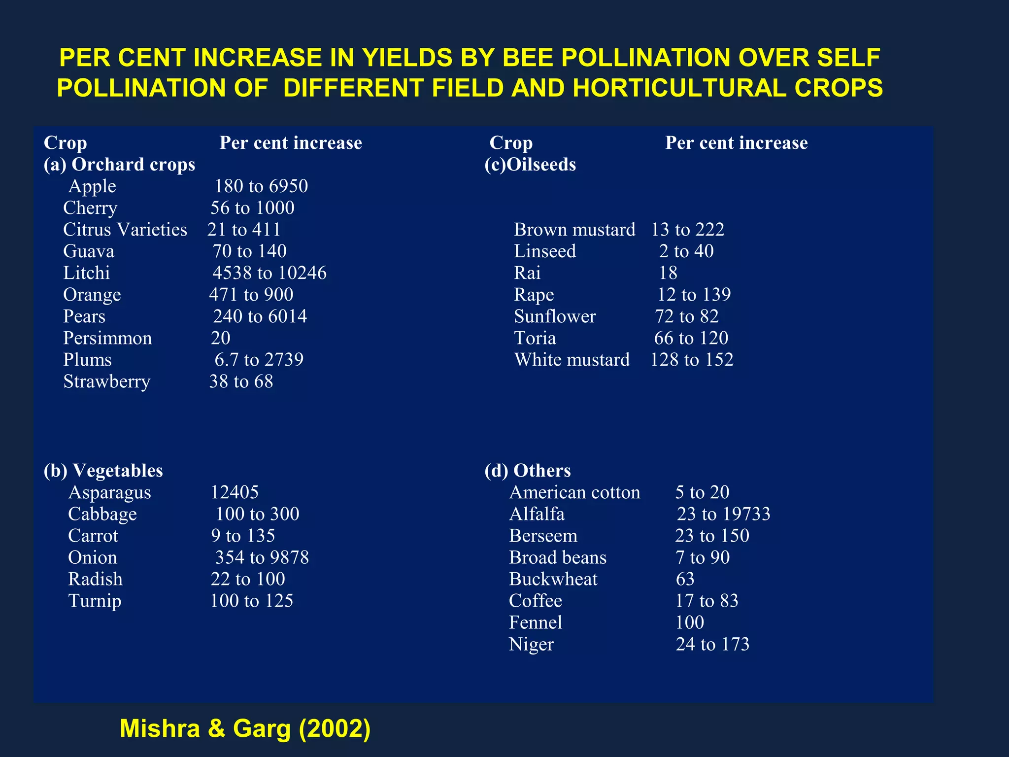 Insect pollinators, their management and role in crop production | PPT