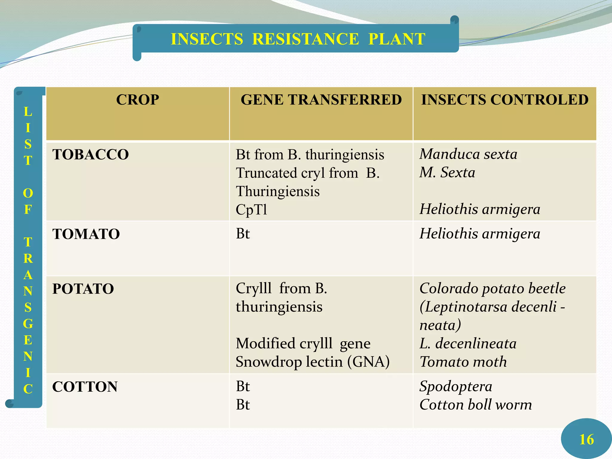 Insect resisance ppt | PPTX