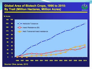 Insect resistance & future of bt transgenic crops | PPTX