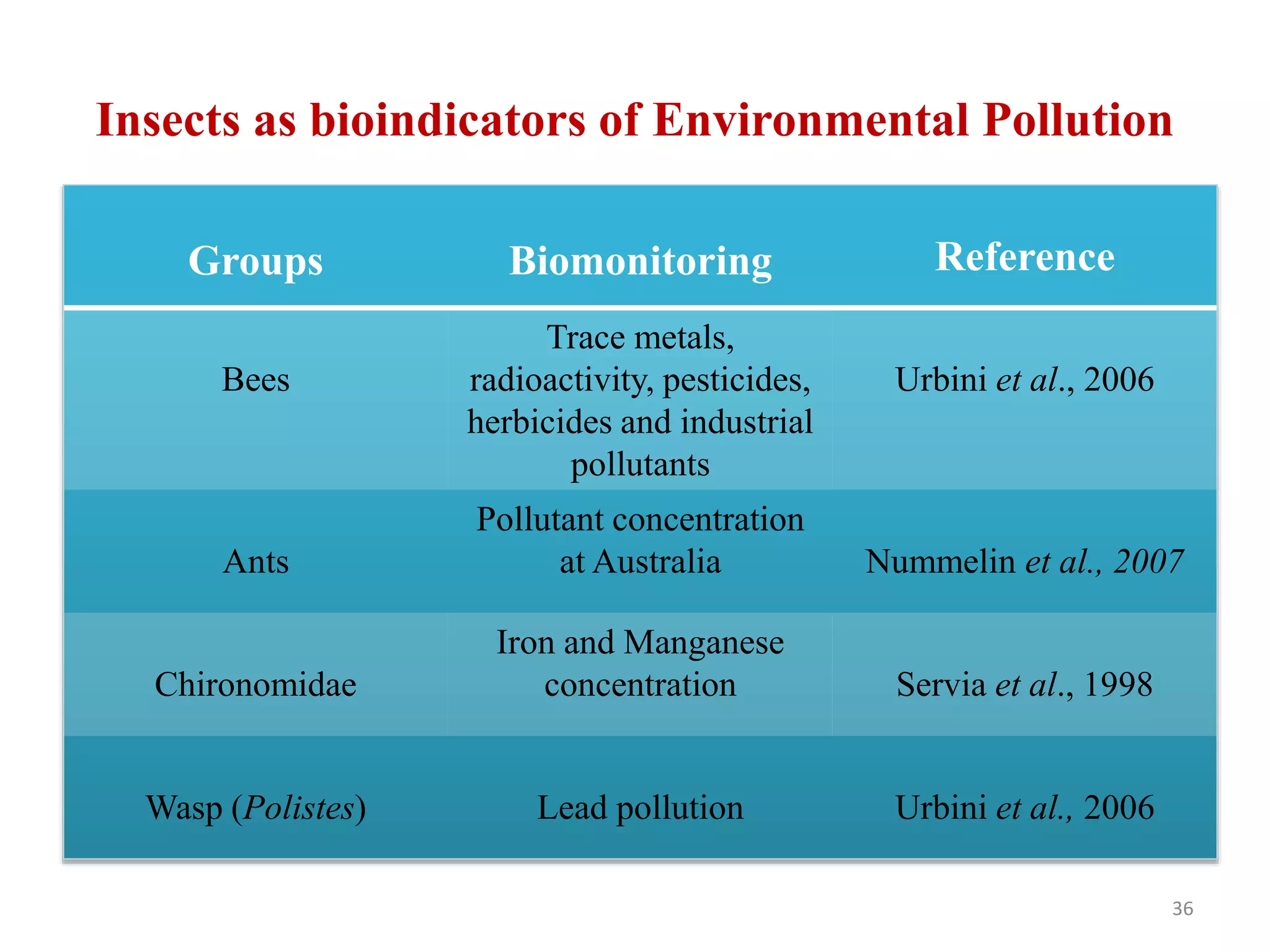 Insects as pollution indicators | PPTX