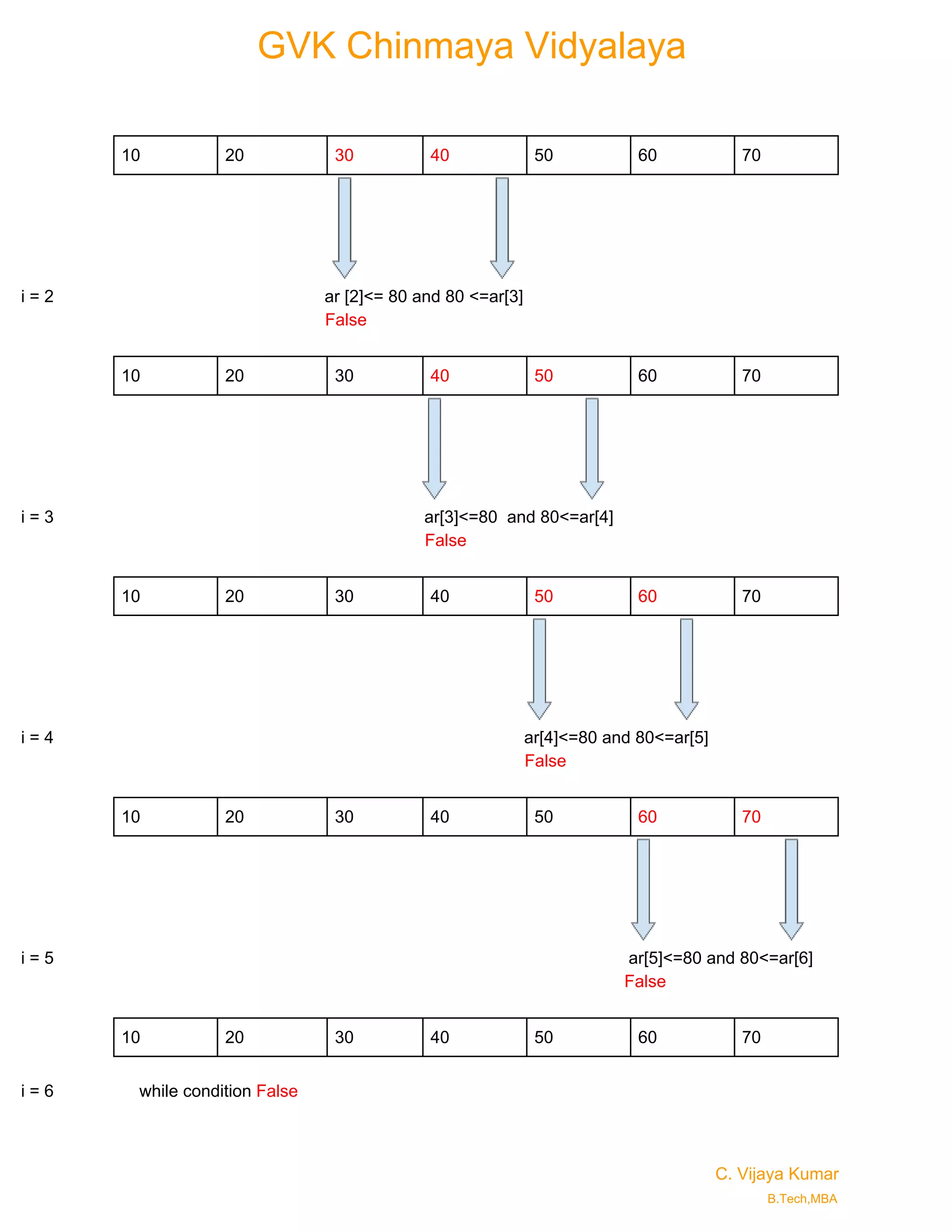 Inserting An Element In A Sorted Array Using Traditional Algorithm Pdf