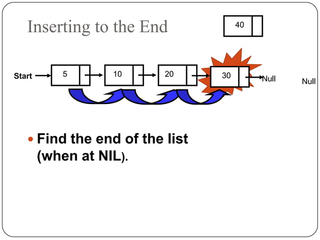 Insertion into linked lists | PPT