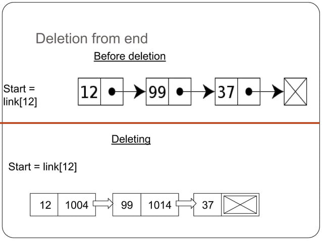 Insertion into linked lists | PPT
