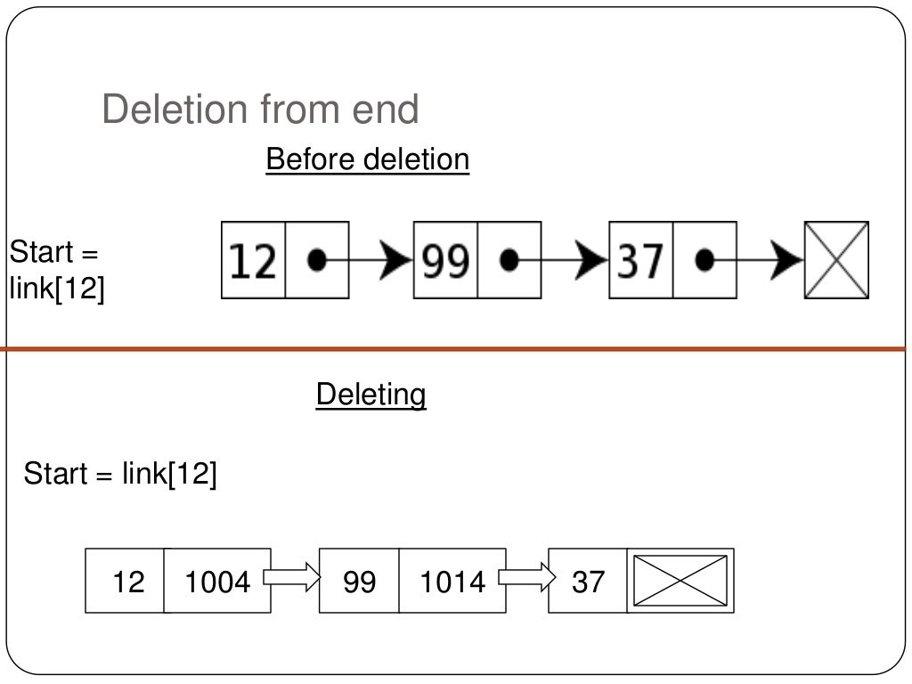 Insertion Into Linked Lists