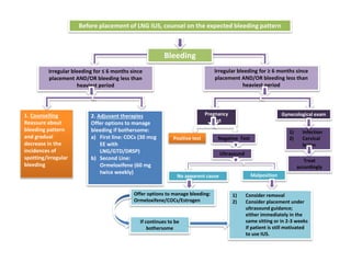 LNG IUS ROLE IN AUB DR. JYOTI BHASKAR Dr Sharda Jain | PPT