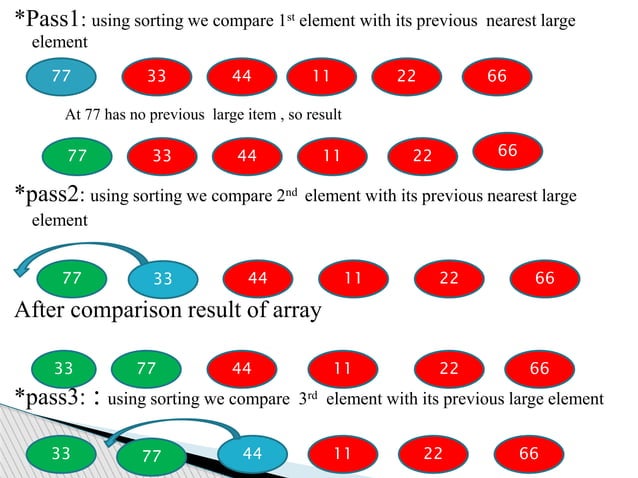 Insertion sort algorithm power point presentation | PPTX