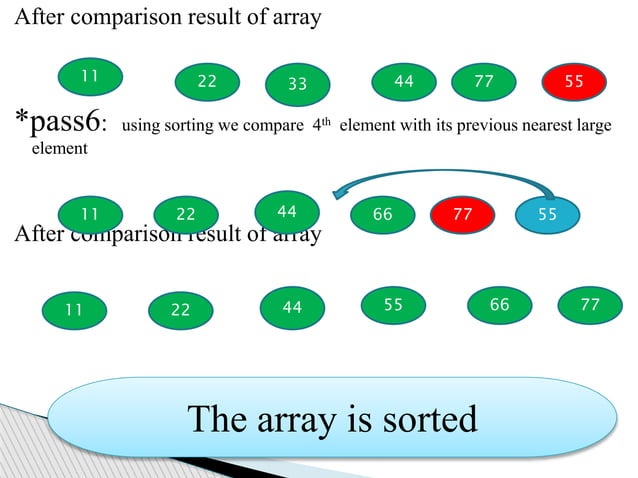 Insertion sort algorithm power point presentation | PPTX