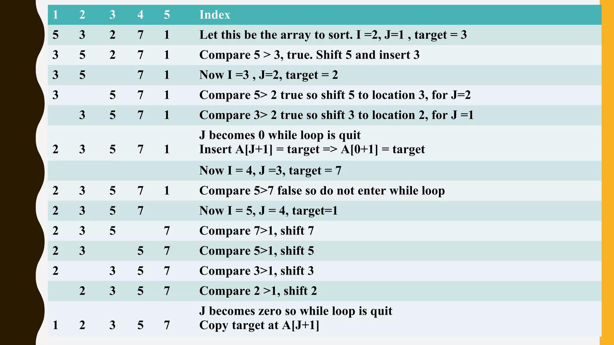 Insertion sort | PPT