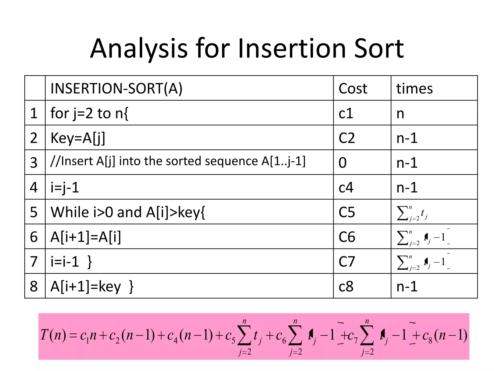 Insertion sort analysis | PPTX | Programming Languages | Computing