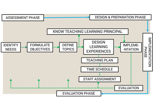 Inservice education | PDF