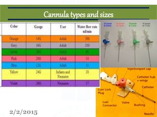 Intravenous canulation, its complication and nursing management | PPSX