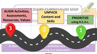 Effective Curriculum Design: Acquisition, Meaning Making, and Transfer ...
