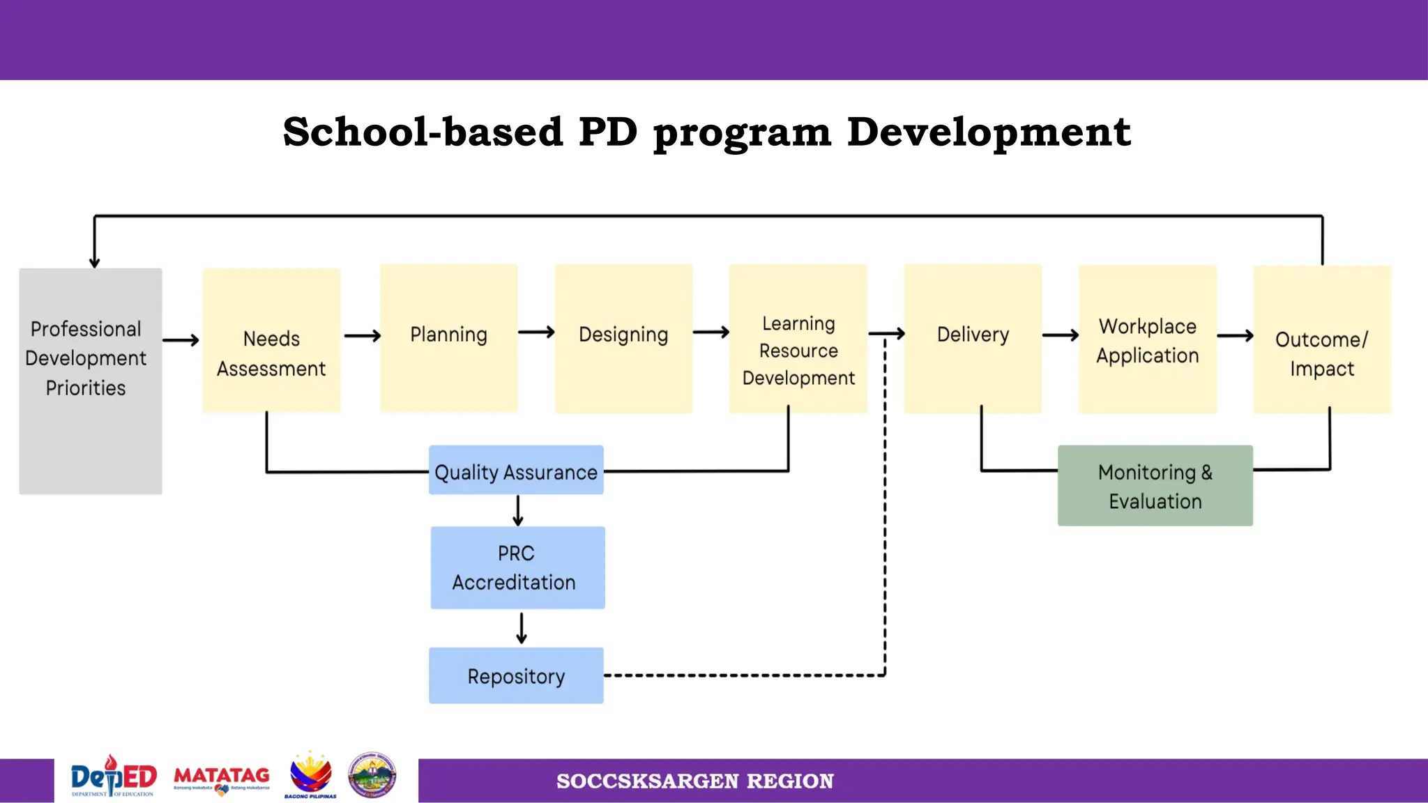 INSET PLANNING and DESIGNING of PD Programs | PPTX