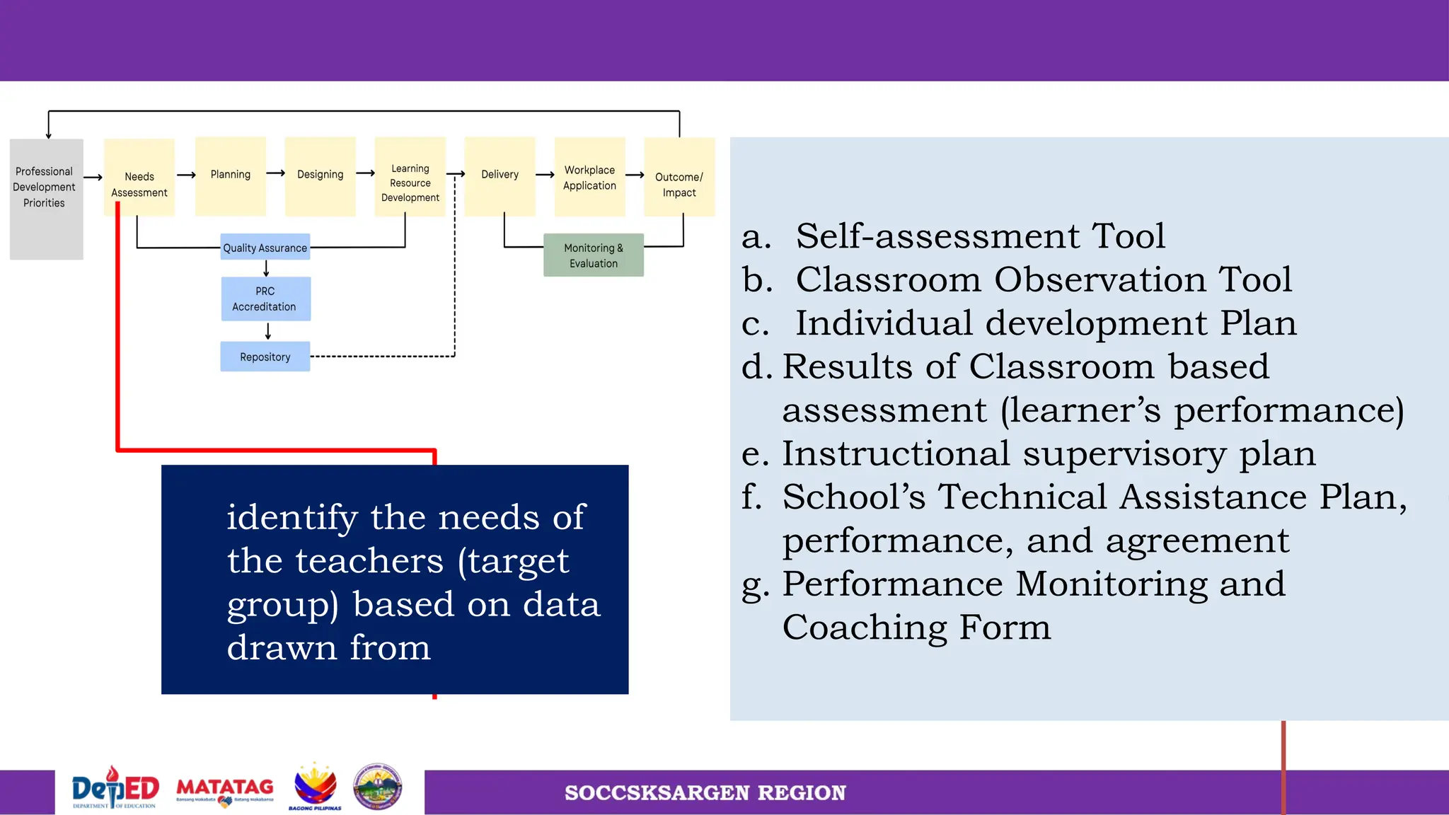 INSET PLANNING and DESIGNING of PD Programs | PPTX | Professional ...