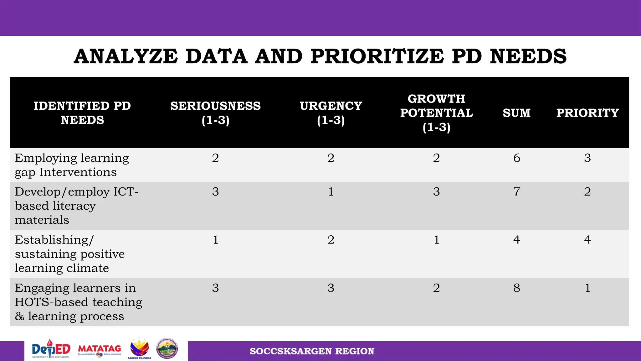 INSET PLANNING and DESIGNING of PD Programs | PPTX