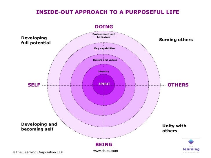 Inside out approach to a purposeful life - 23 05 11