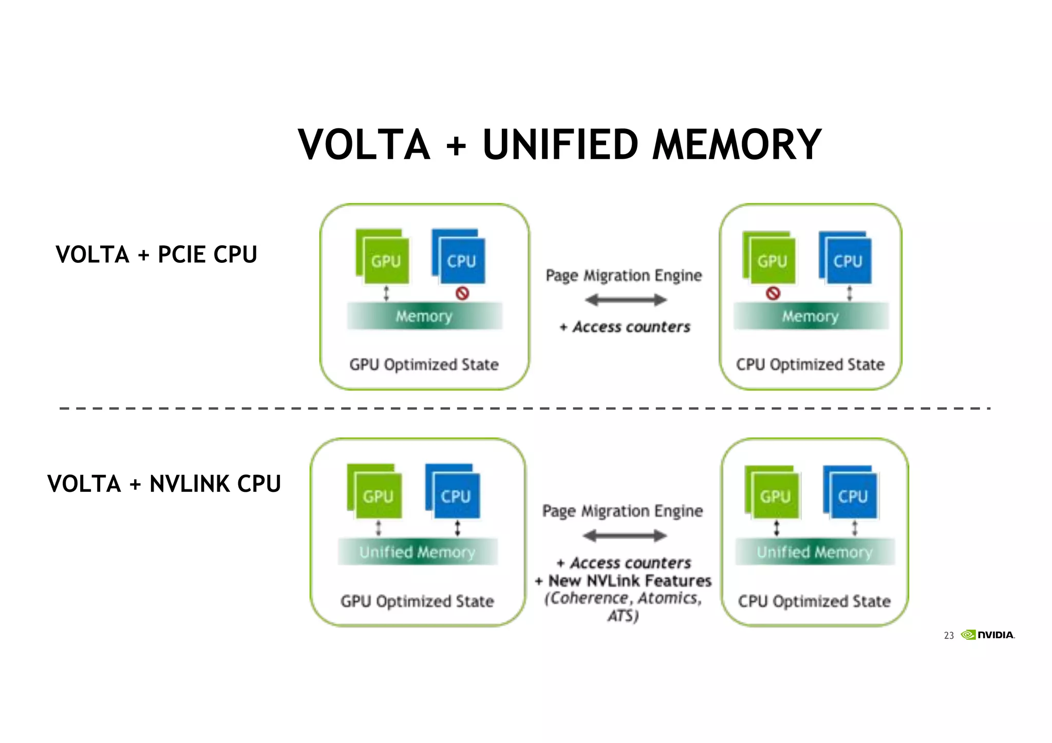 Inside the Volta GPU Architecture and CUDA 9 | PDF