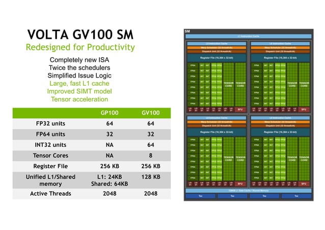 Inside the Volta GPU Architecture and CUDA 9 | PDF