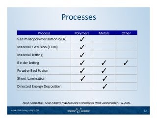 Inside3DPrintingSantaClara_CarltonWashburn | PDF | Technology & Computing