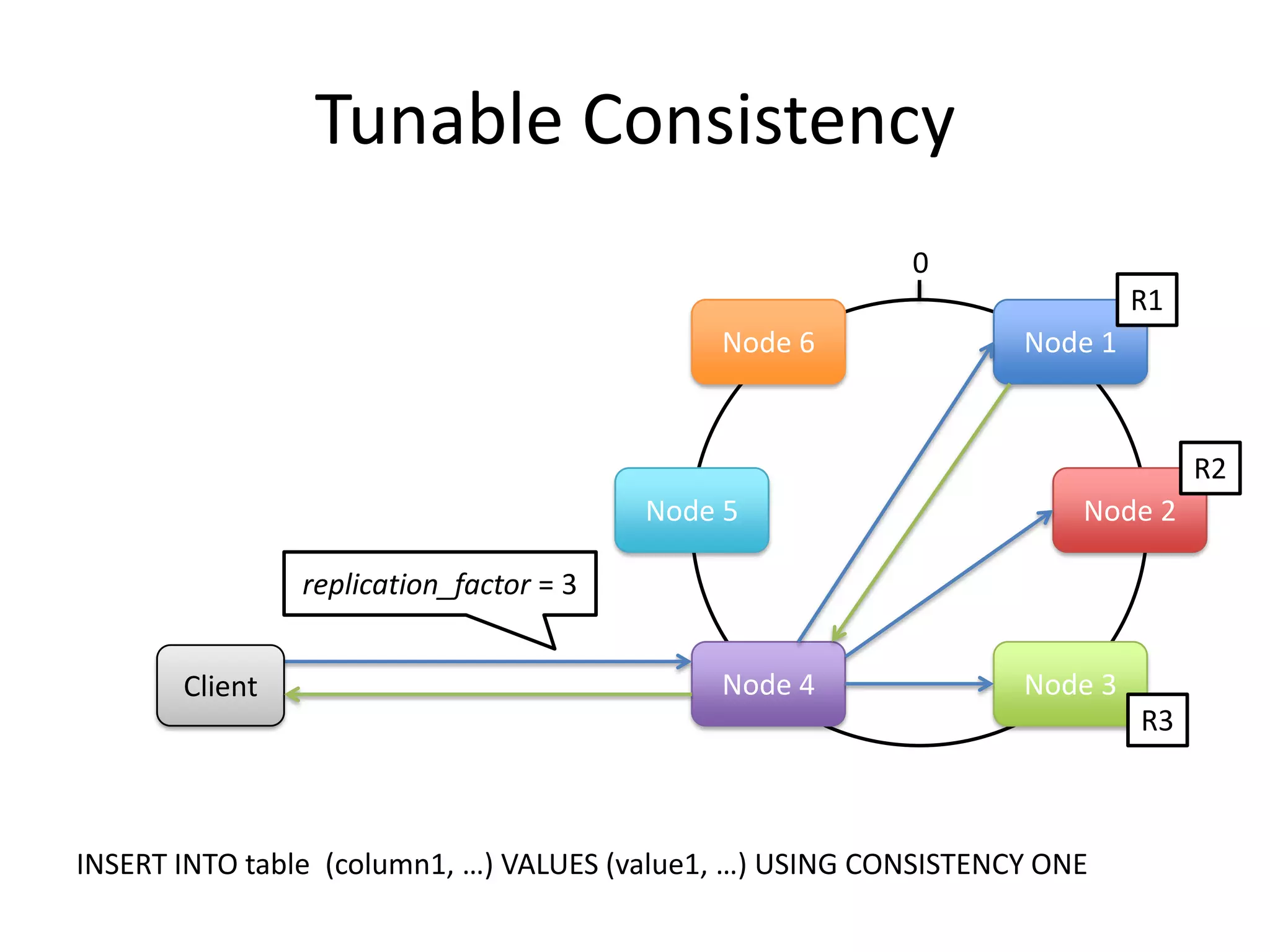 A Deep Dive Into Understanding Apache Cassandra | PPTX | Databases | Computer Software and ...
