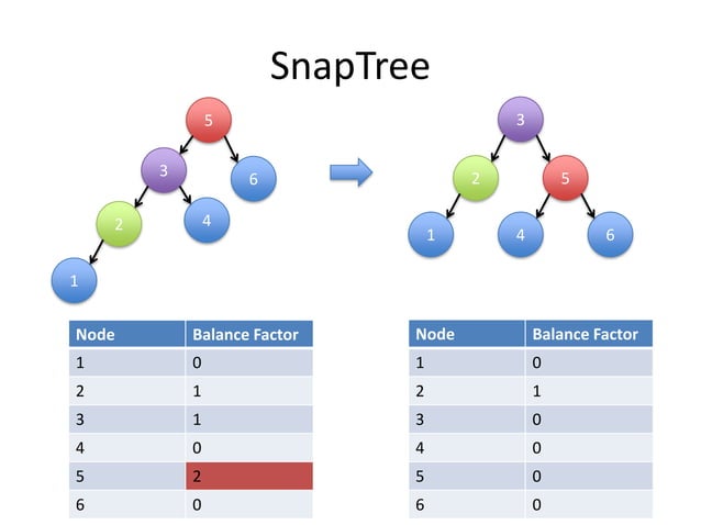 A Deep Dive Into Understanding Apache Cassandra | PPTX | Databases | Computer Software and ...