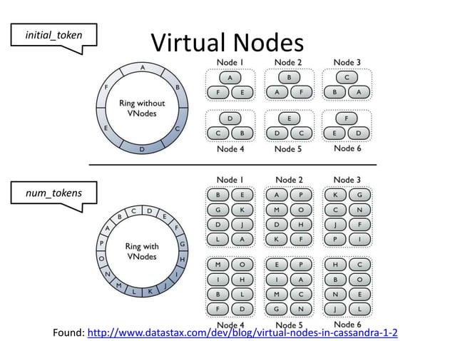 A Deep Dive Into Understanding Apache Cassandra | PPTX | Databases | Computer Software and ...