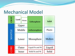 Earth Interior - Chemical and Mechanical Models | PDF