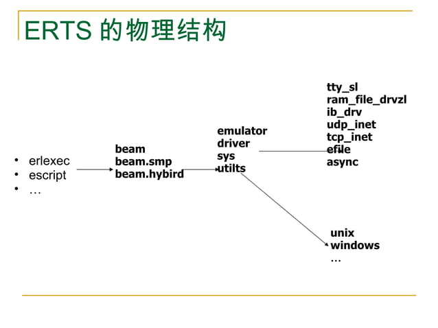 Inside The Erlang Vm Ppt 