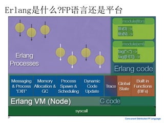 Inside Erlang Vm II | PPT