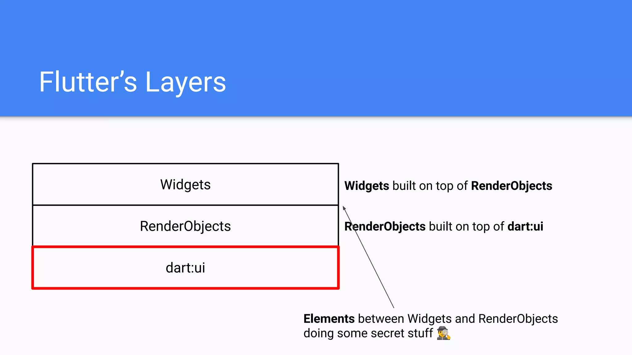 Inside Flutter: Widgets, Elements, and RenderObjects | PDF