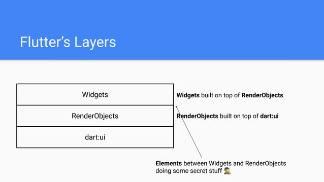 Inside Flutter: Widgets, Elements, and RenderObjects | PDF
