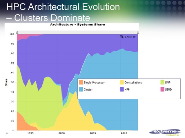 Accelerating HPC with Ethernet | PPT