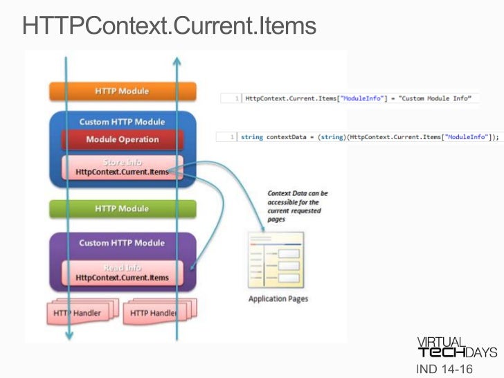 Inside Iis Request Processing And Aspnet Page Lifecycle 