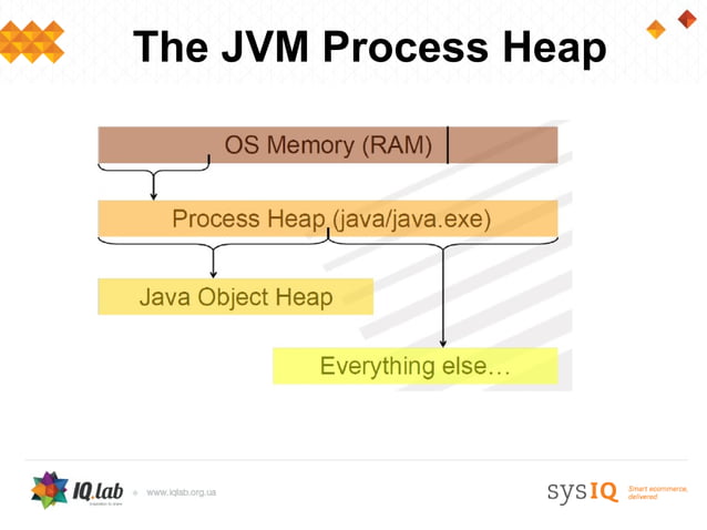 An internal look at HotSpot JVM | PPT