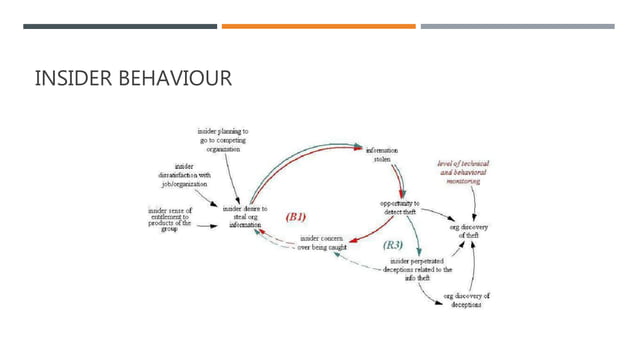 Insider theft detection | PPT