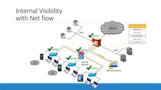 Insider threats and countermeasures | PPSX
