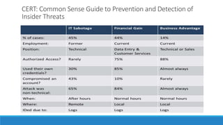 Insider threats and countermeasures | PPSX