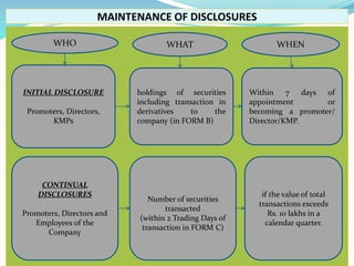 Insider trading final | PPTX | Stocks and Bonds | Personal Investing