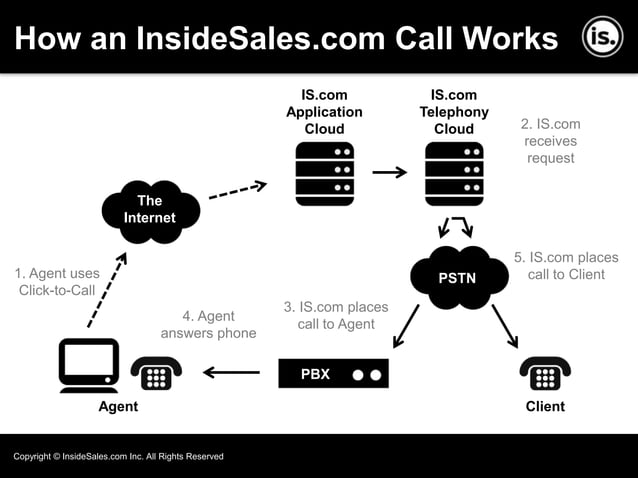Insidesales.com Overview | PPTX | Email | Internet