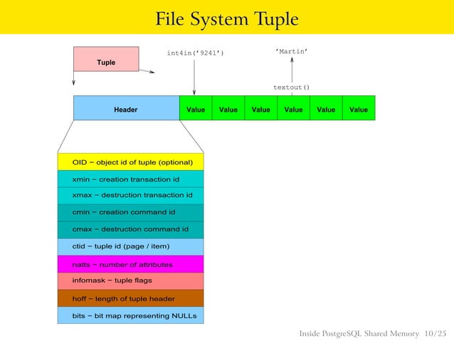 Bruce Momjian - Inside PostgreSQL Shared Memory @ Postgres Open