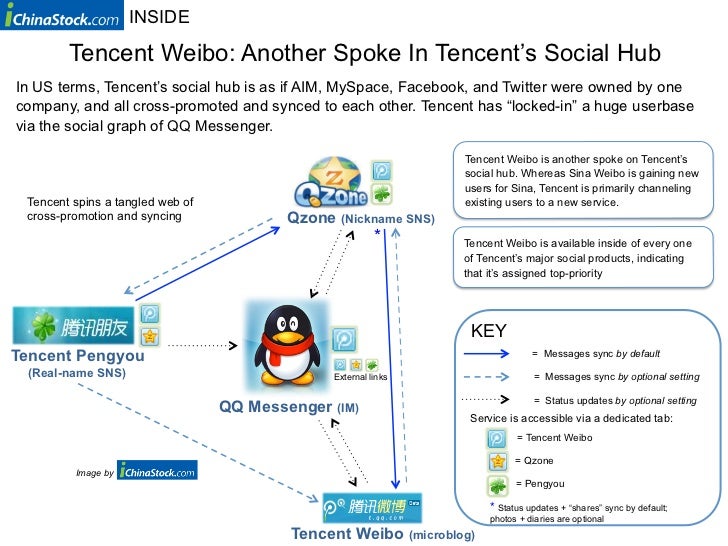 Inside Tencent Weibo (0700.HK) - by iChinaStock