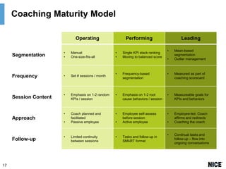 Inside the Contact Center Coaching Playbook | PPTX