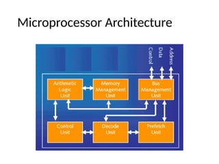 Inside the Microprocessor Exploring Architecture, ALU, Control Unit, and Key Components.pptx