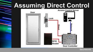 Inside the Wire - thotcon 0x9 | PPTX