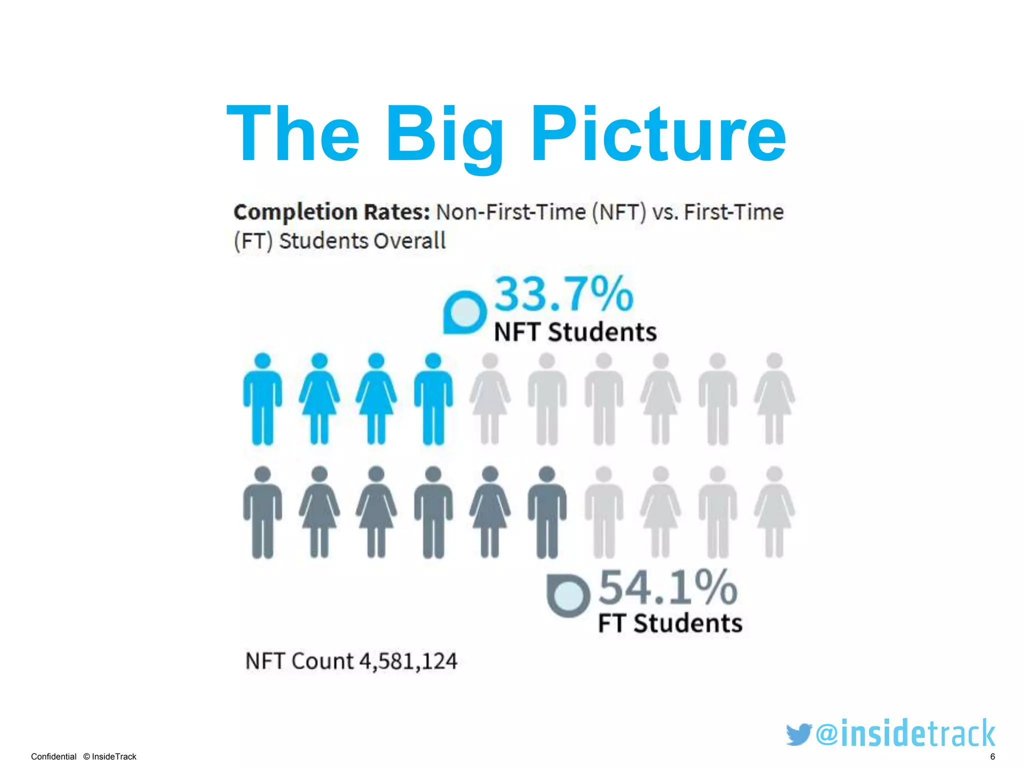 InsideTrack: Non-first-time student enrollment patterns | PPTX