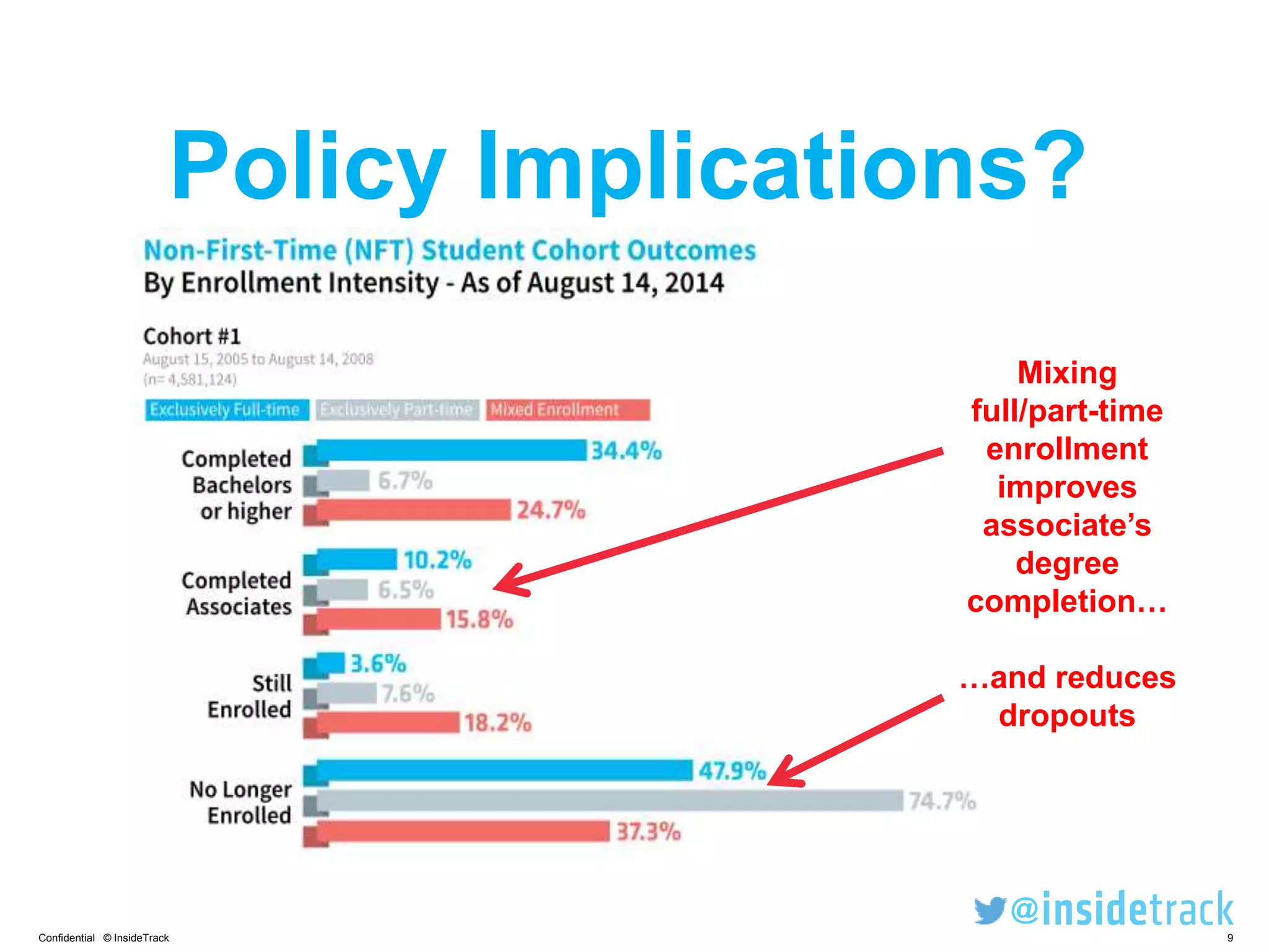 InsideTrack: Non-first-time student enrollment patterns | PPTX