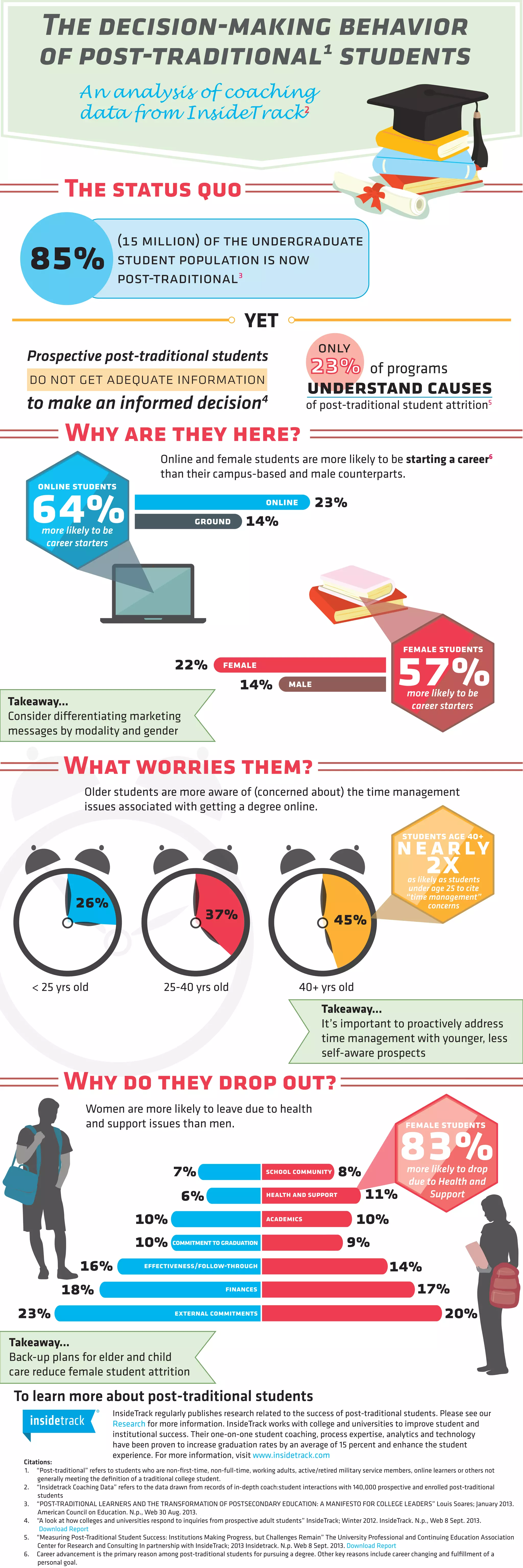 InsideTrack: post traditional students - infographic | PDF