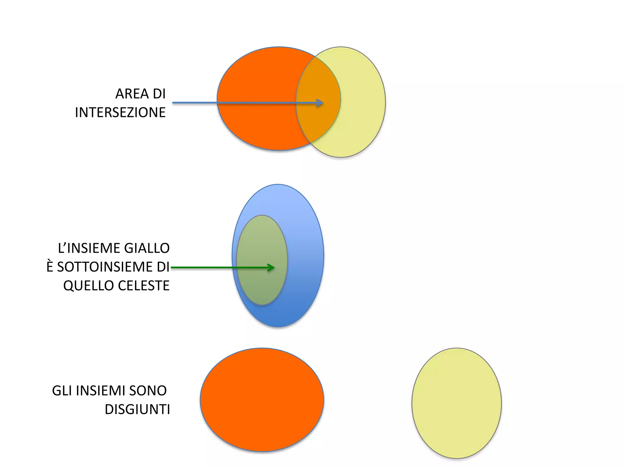 Insiemi e loro relazioni | PPTX