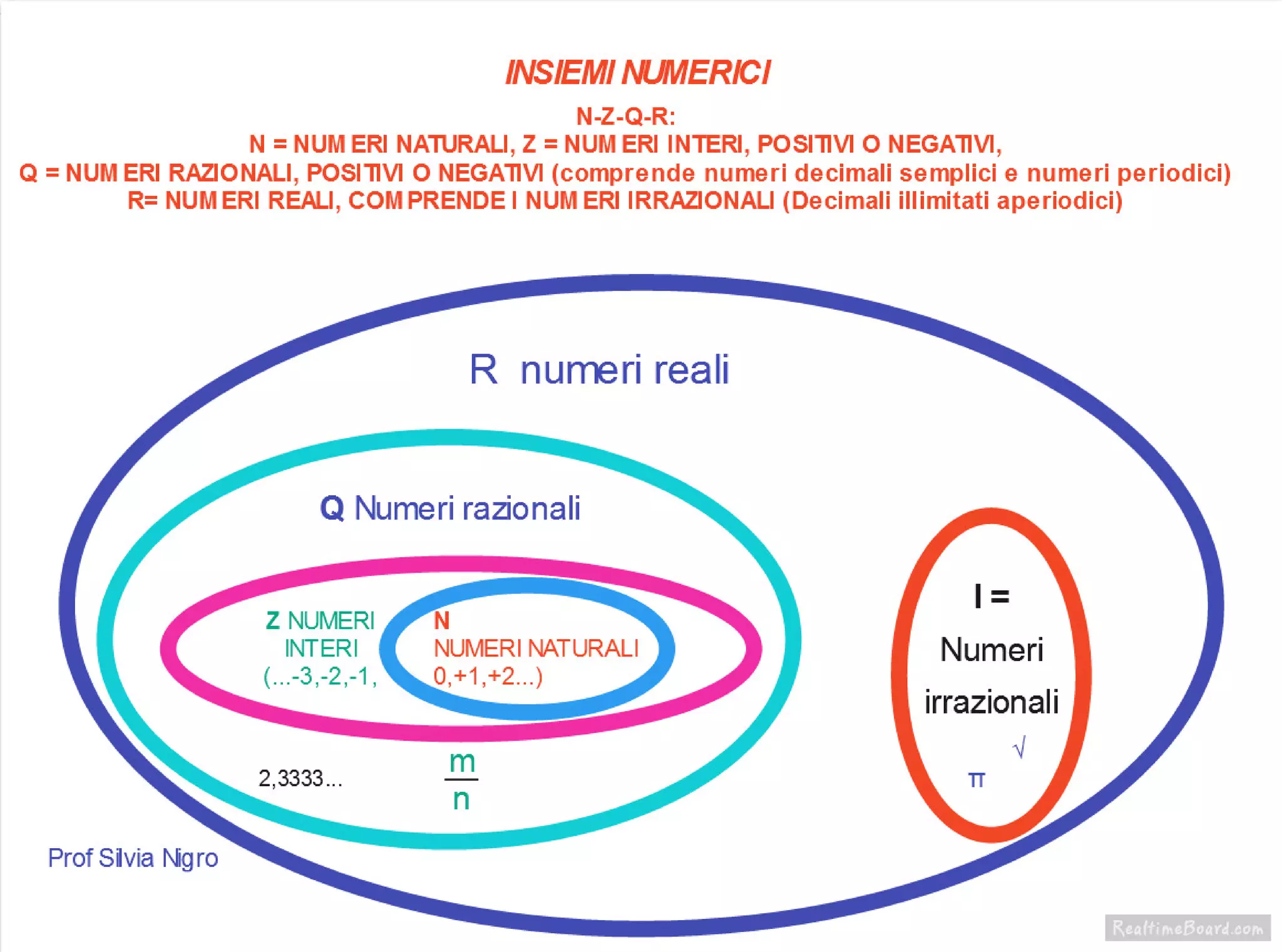 Insiemi numerici | PPT